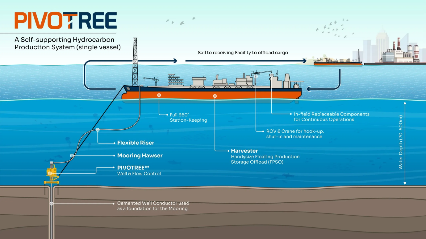 Oil Field Africa Review | NSTA Awards Two North Sea Blocks to Harvester ...